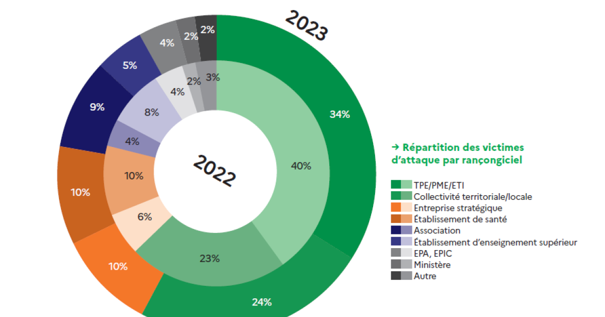 [France] L’ANSSI publie un panorama de la cybermenace 2023 | Portail du CERT Santé